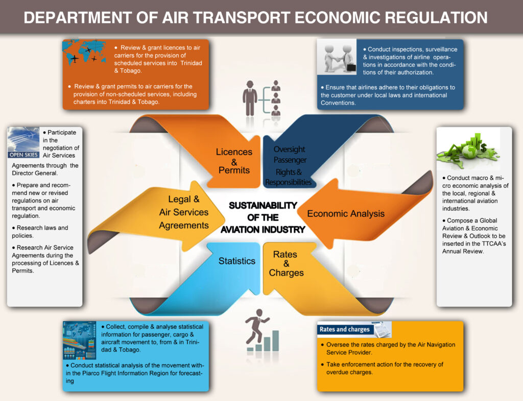 Air Transport Economic Regulation – Trinidad and Tobago Civil Aviation ...